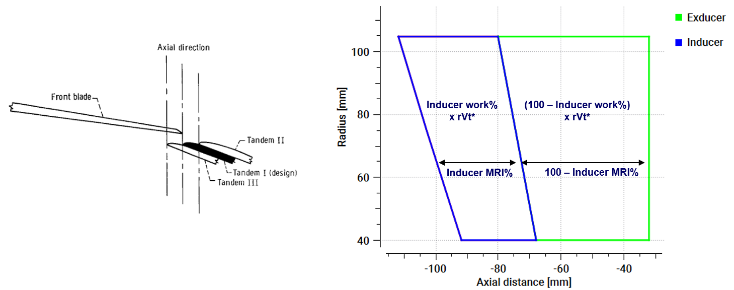 Performance Analysis of Turbopumps